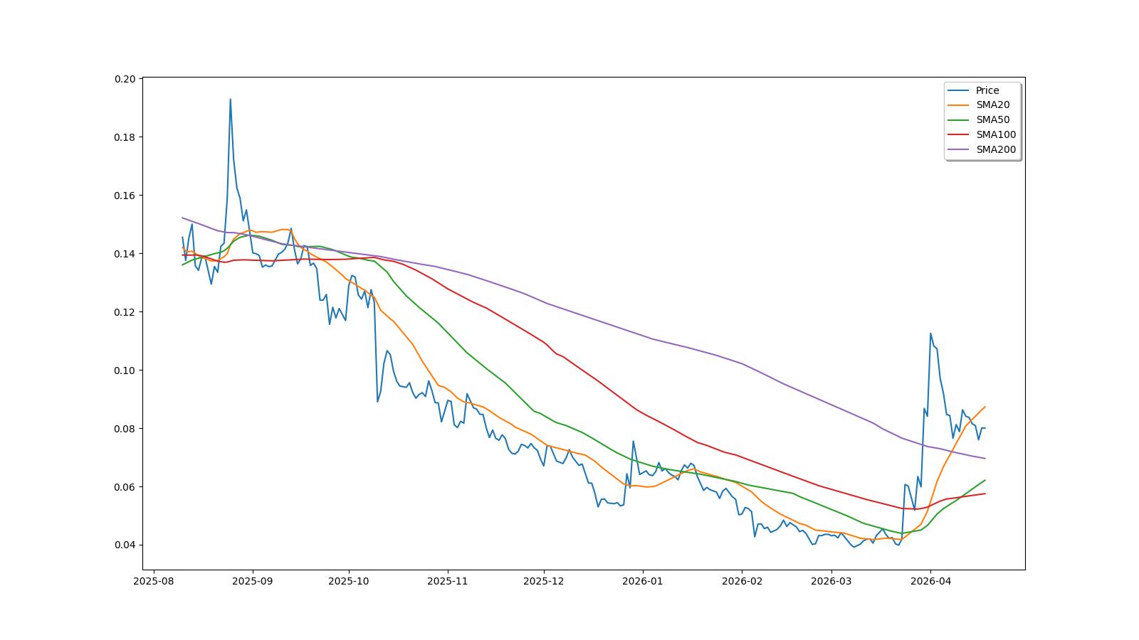 Ontology Simple Moving Averages