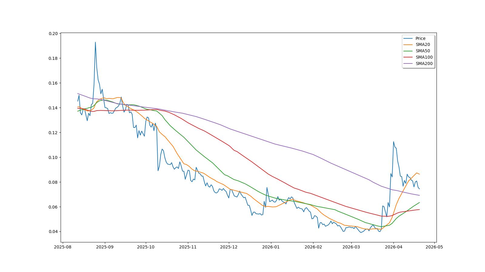 Ontology Simple Moving Averages