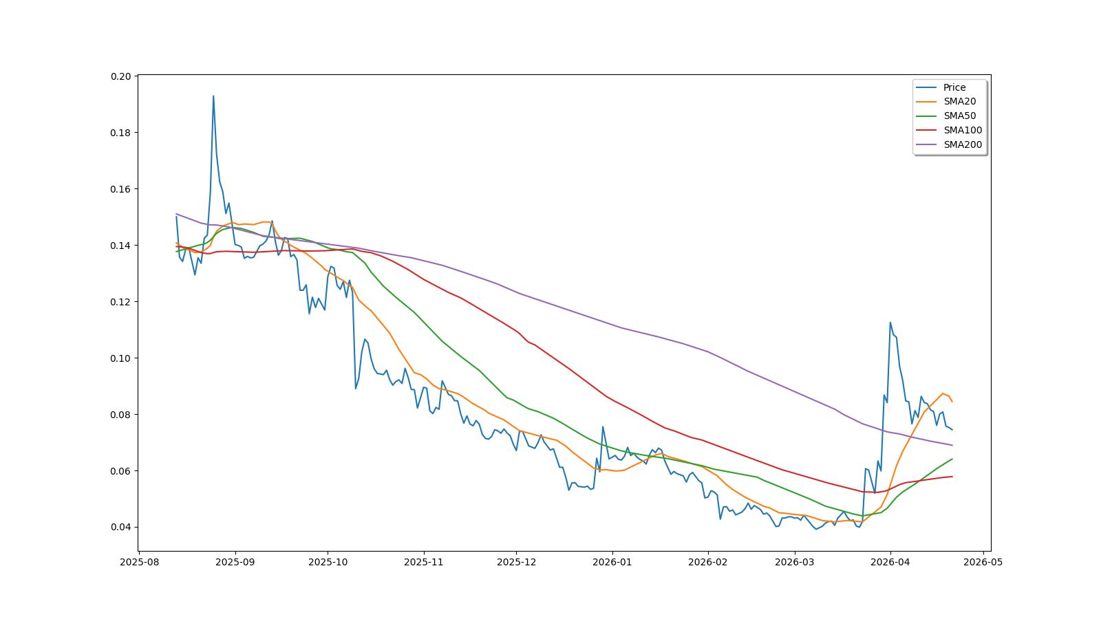 Ontology Simple Moving Averages