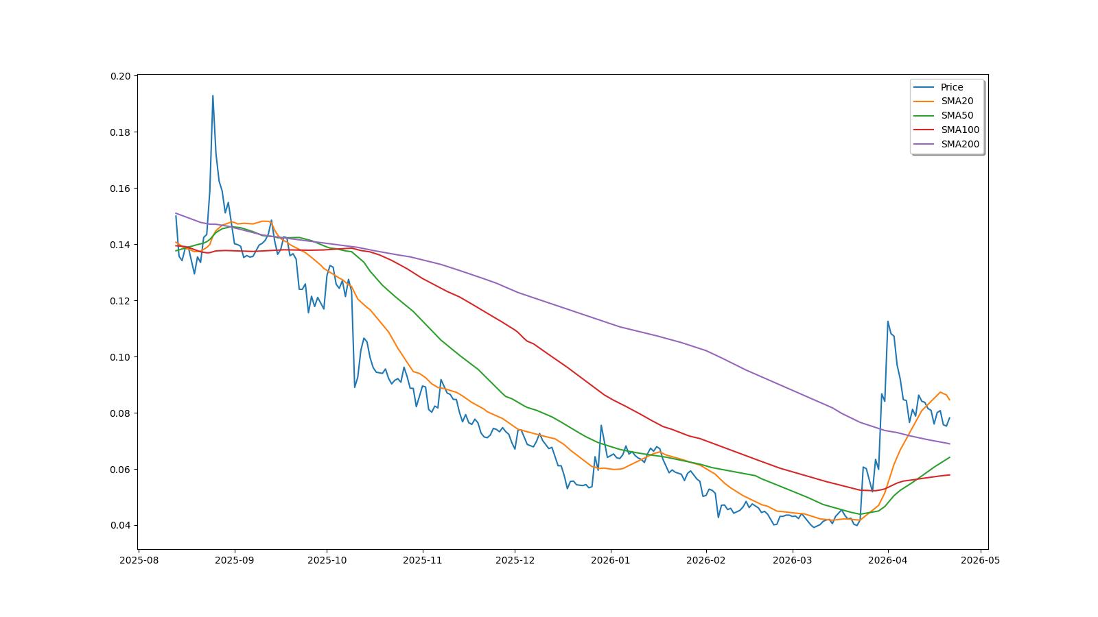 Ontology Simple Moving Averages