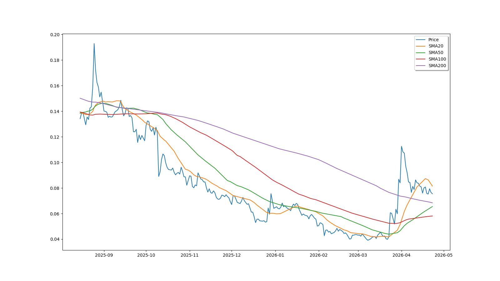 Ontology Simple Moving Averages