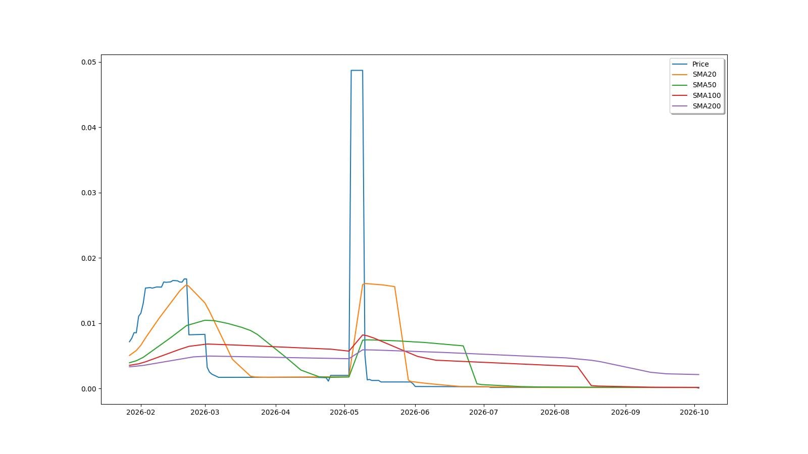 Onyx Arches Simple Moving Averages