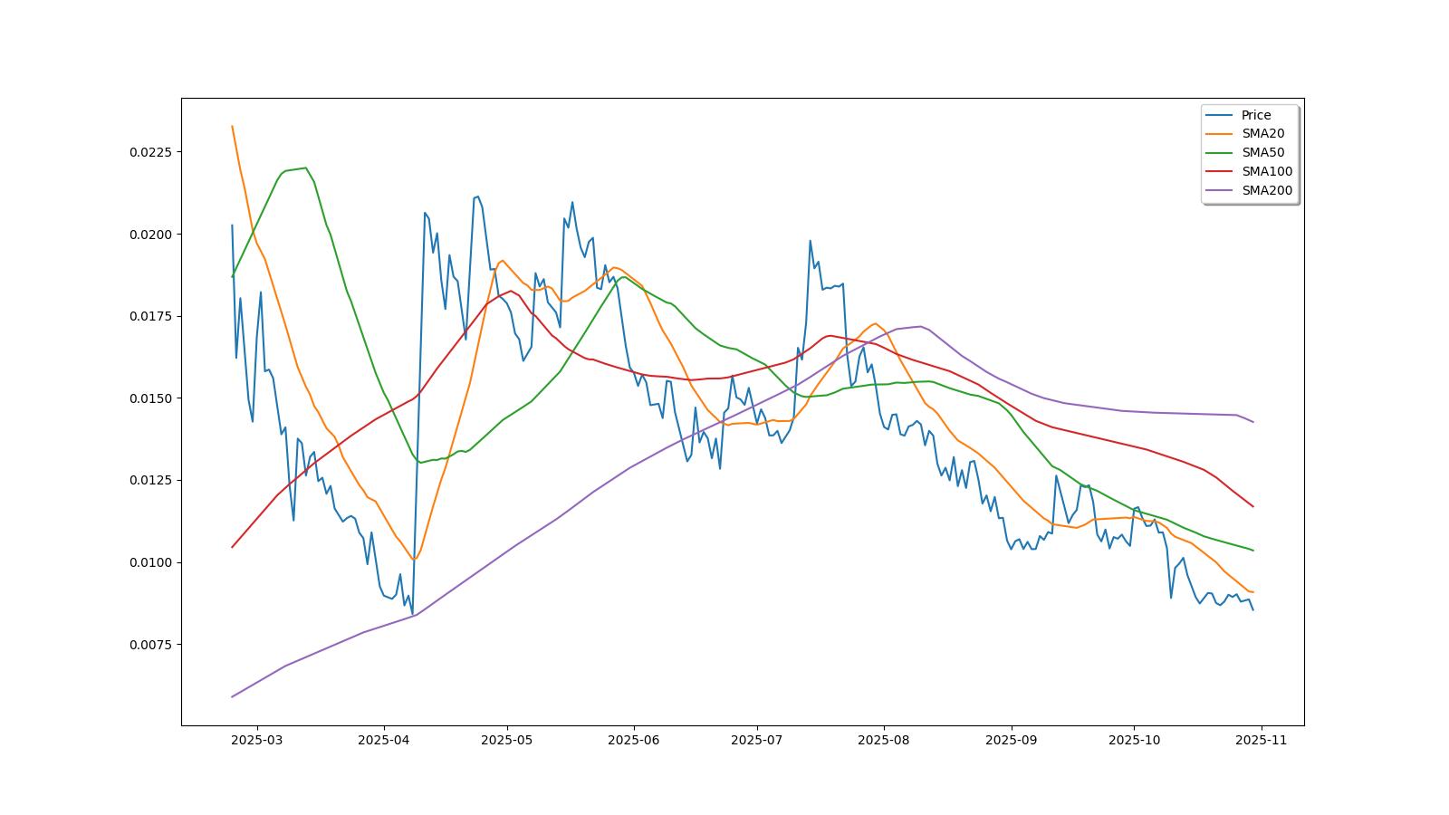 Onyxcoin Simple Moving Averages