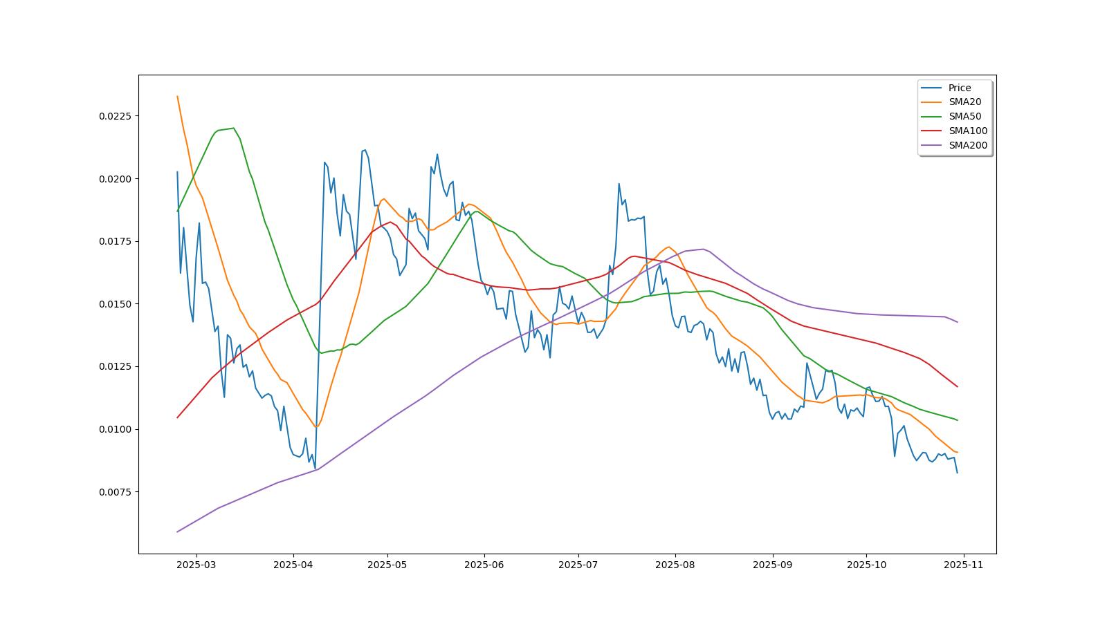 Onyxcoin Simple Moving Averages