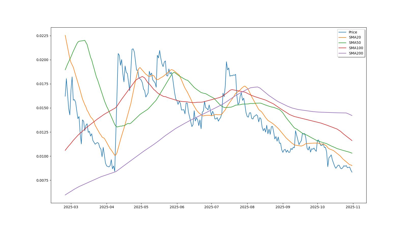 Onyxcoin Simple Moving Averages
