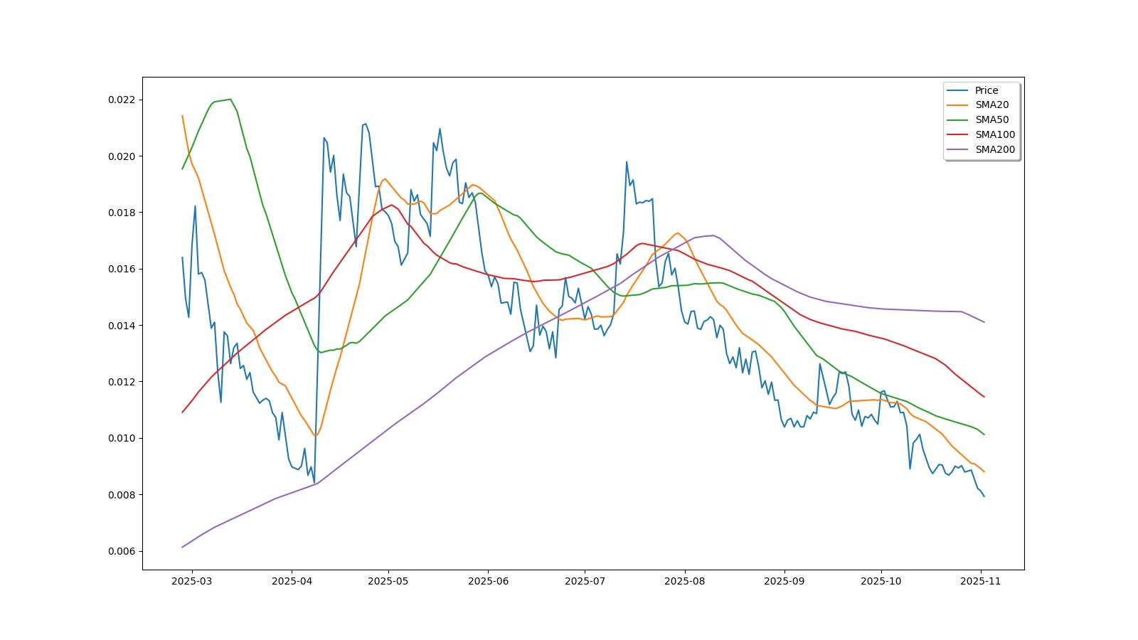 Onyxcoin Simple Moving Averages