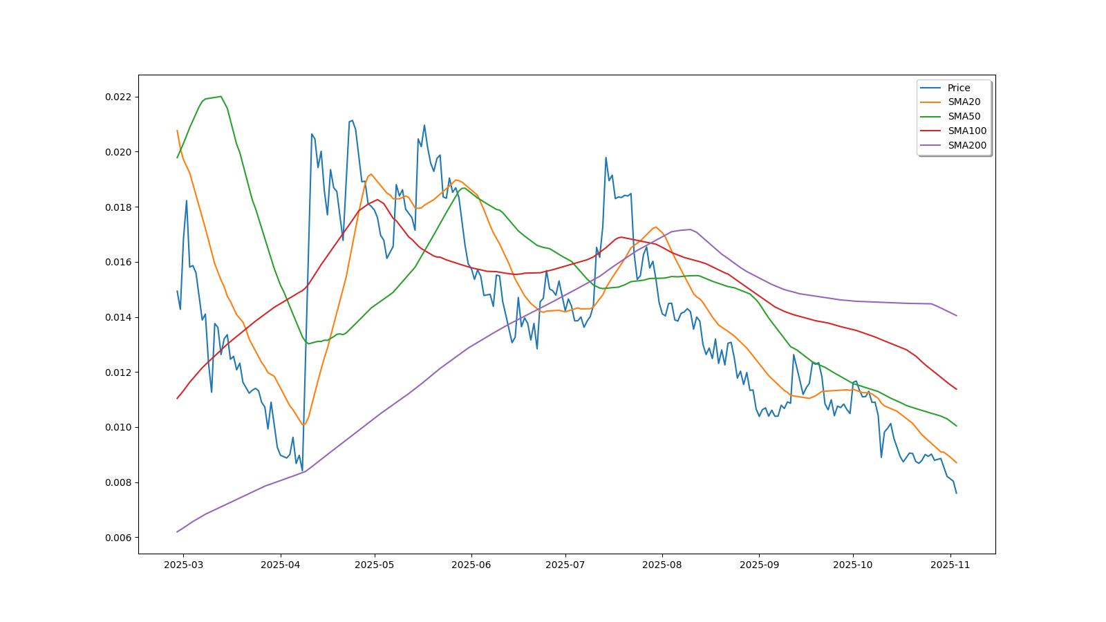 Onyxcoin Simple Moving Averages