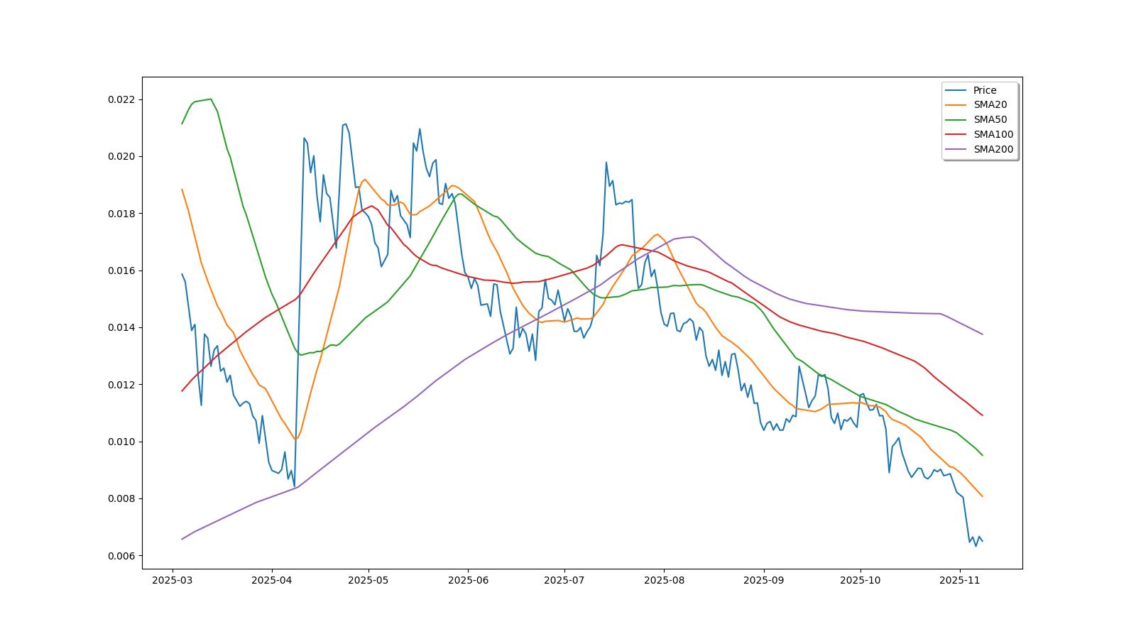 Onyxcoin Simple Moving Averages