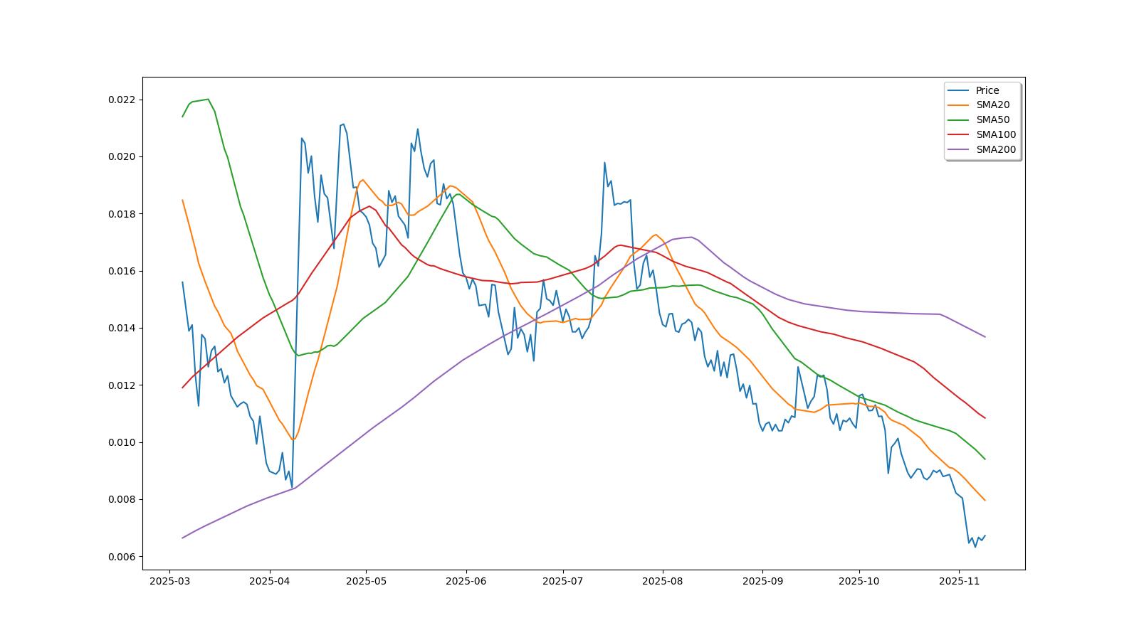 Onyxcoin Simple Moving Averages