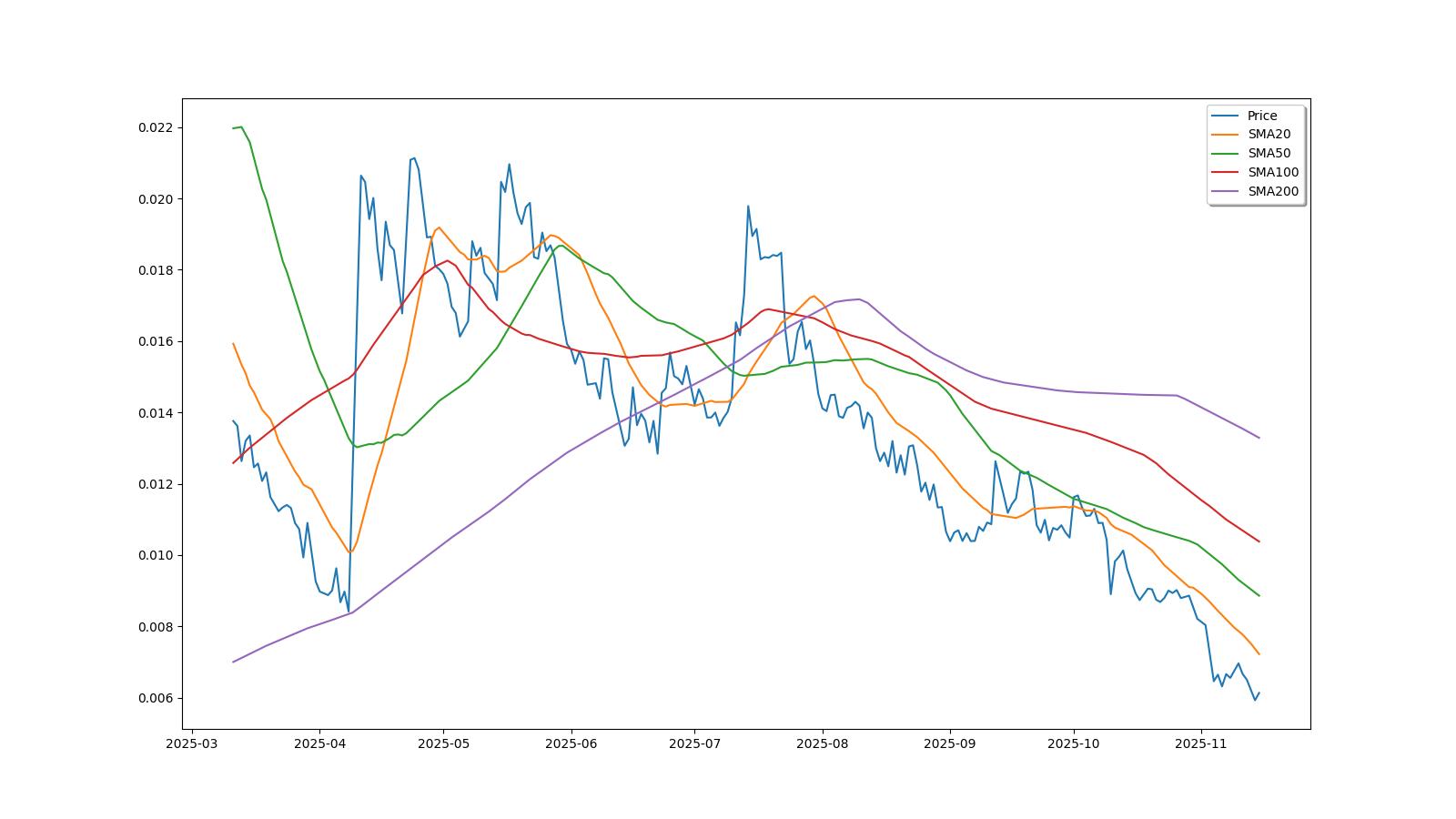 Onyxcoin Simple Moving Averages