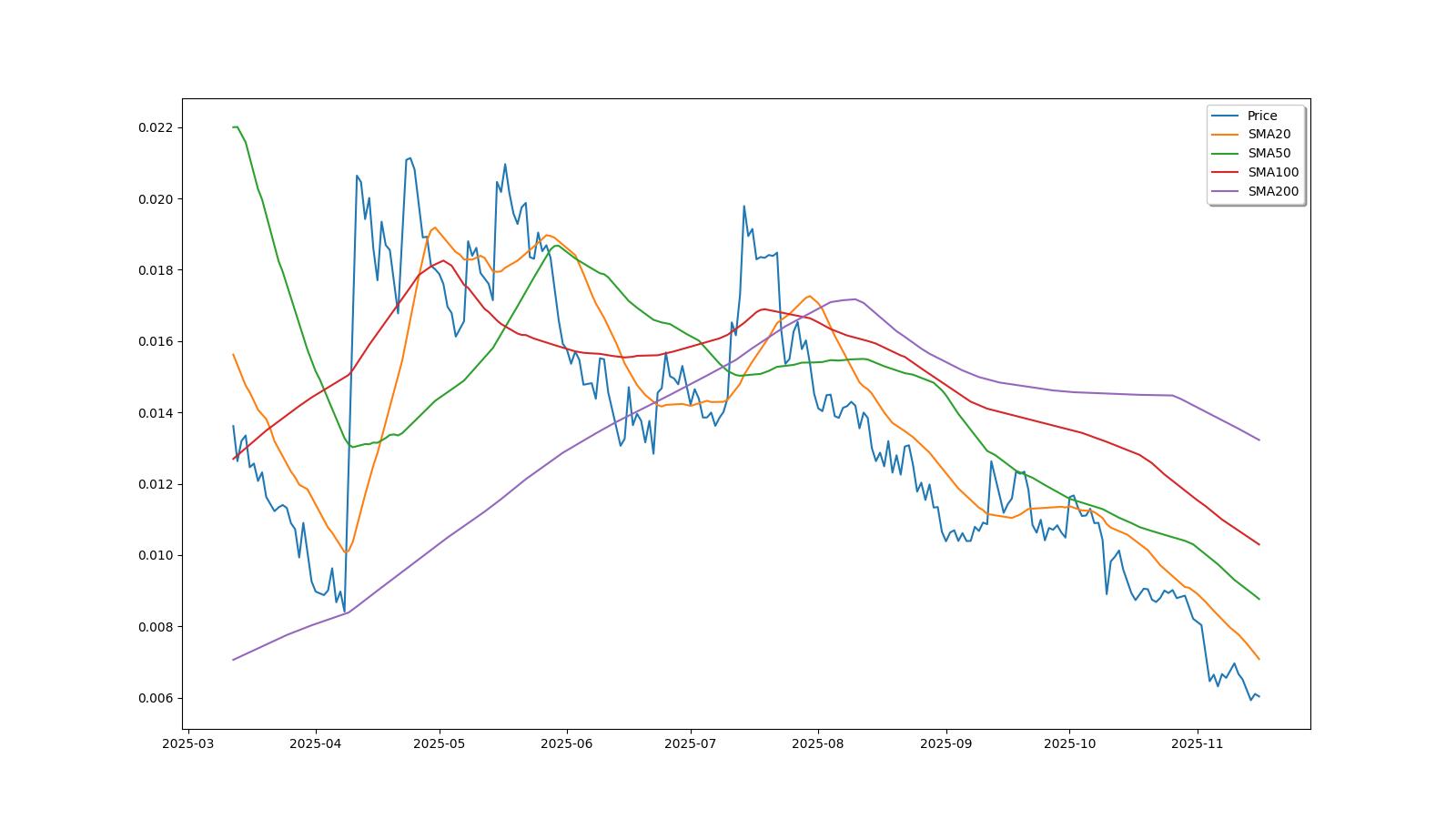 Onyxcoin Simple Moving Averages