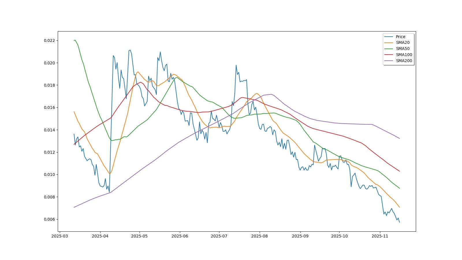 Onyxcoin Simple Moving Averages