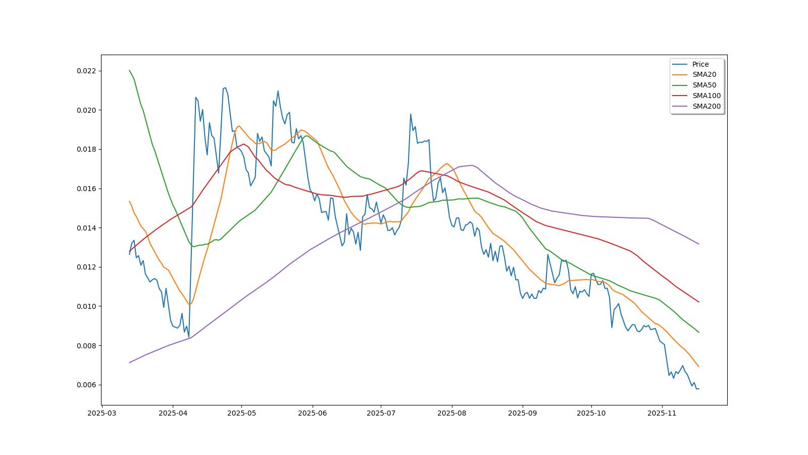 Onyxcoin Simple Moving Averages