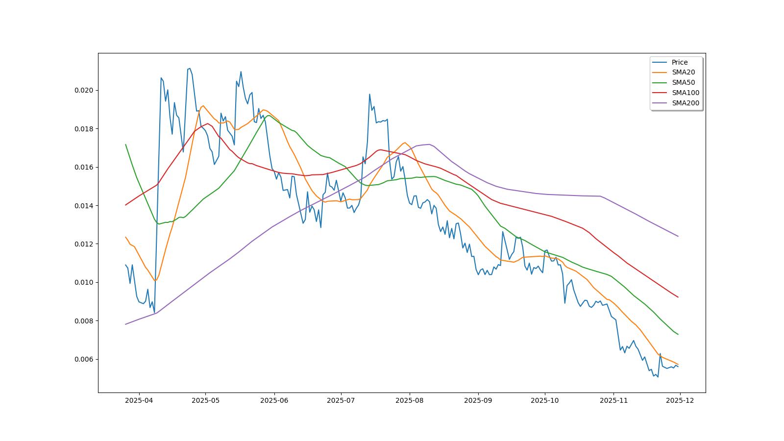 Onyxcoin Simple Moving Averages