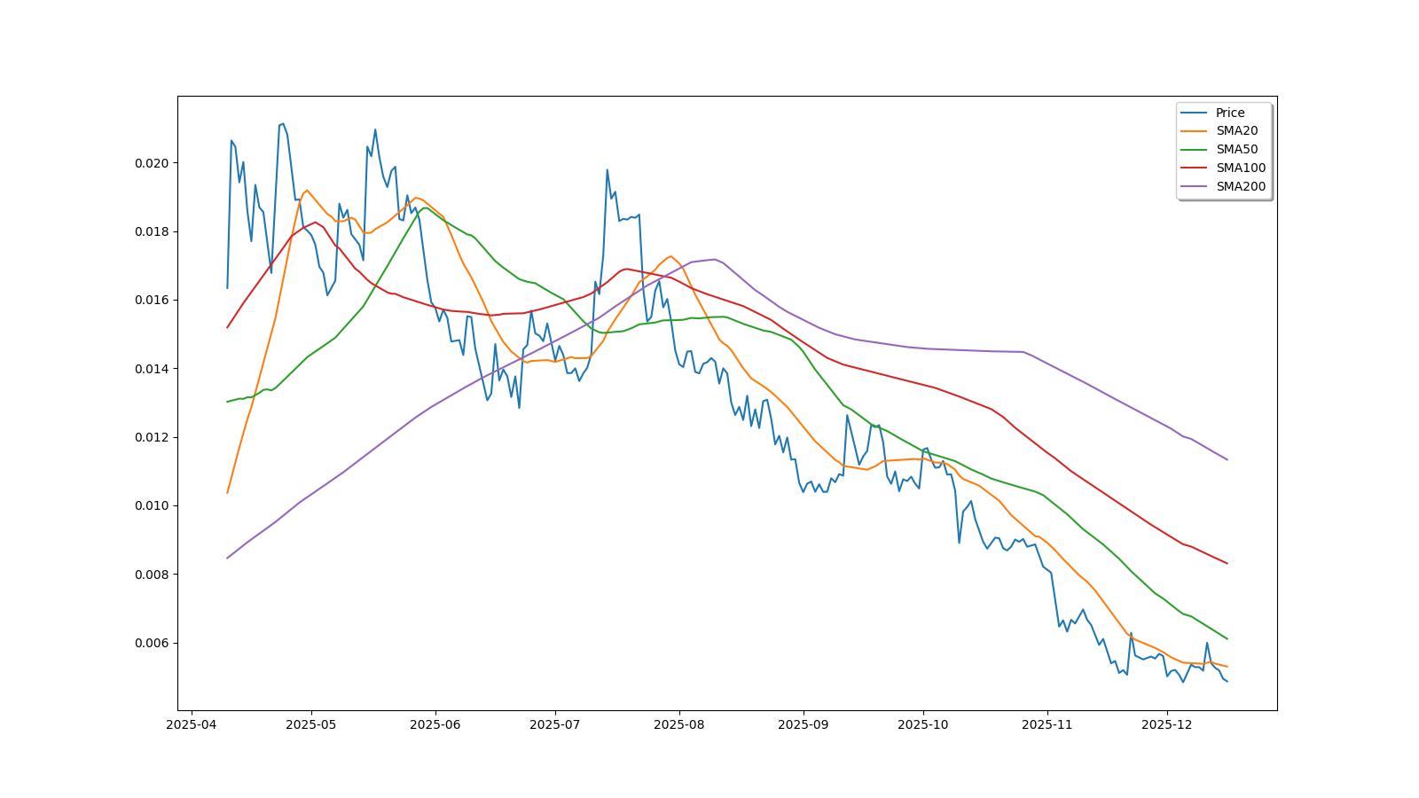 Onyxcoin Simple Moving Averages
