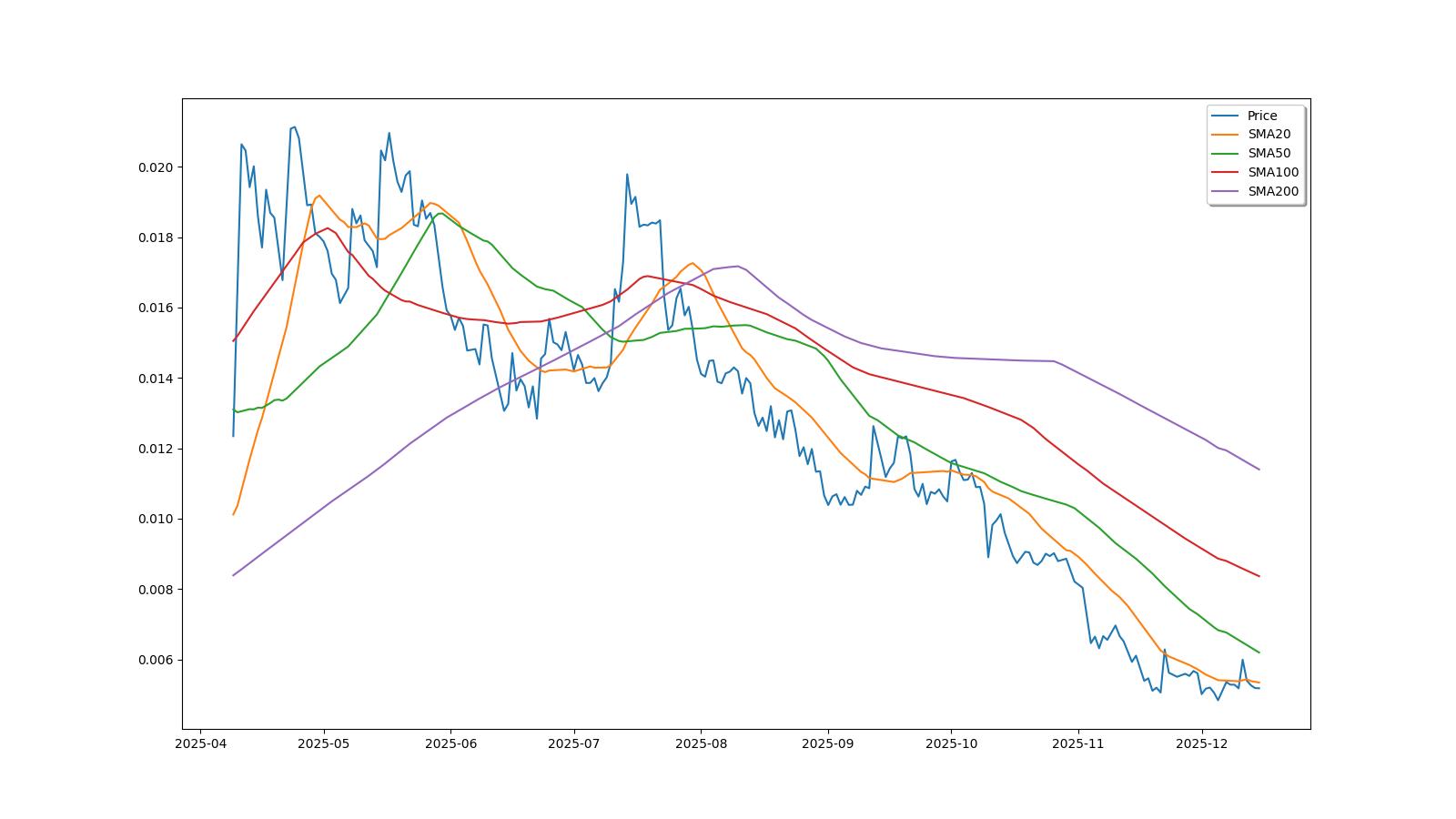 Onyxcoin Simple Moving Averages