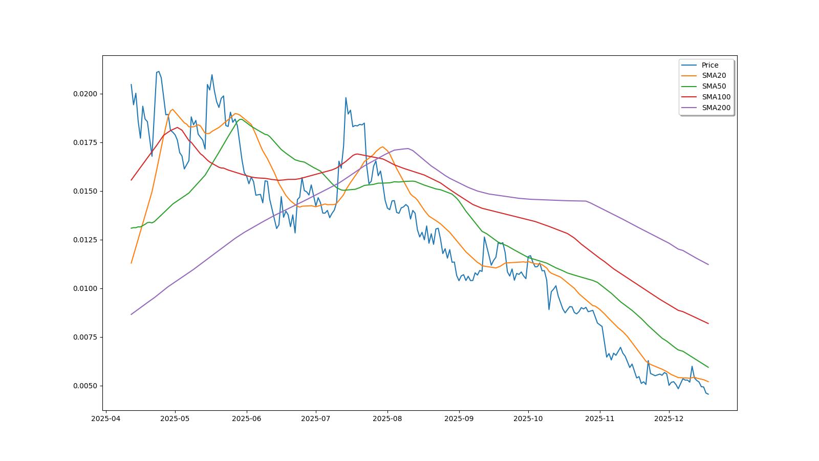 Onyxcoin Simple Moving Averages