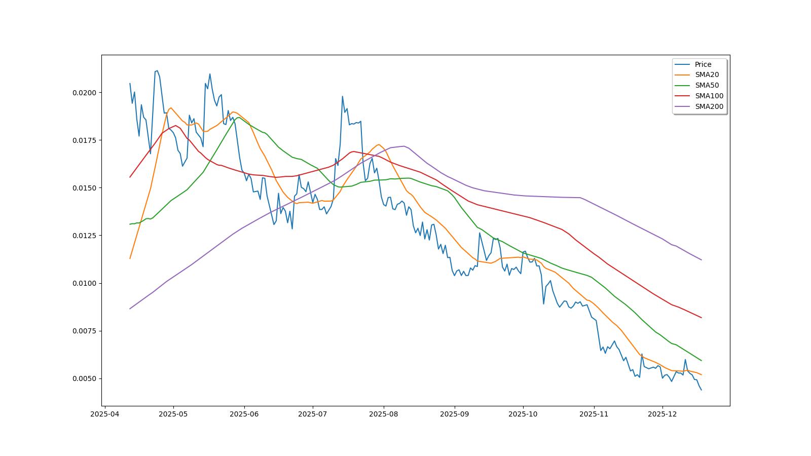 Onyxcoin Simple Moving Averages