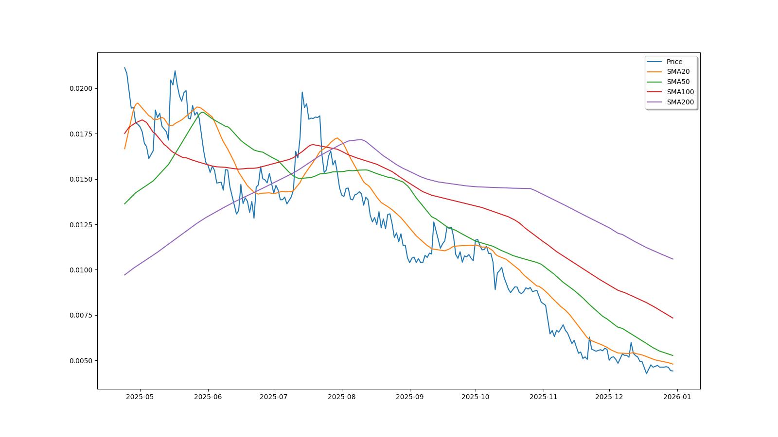 Onyxcoin Simple Moving Averages
