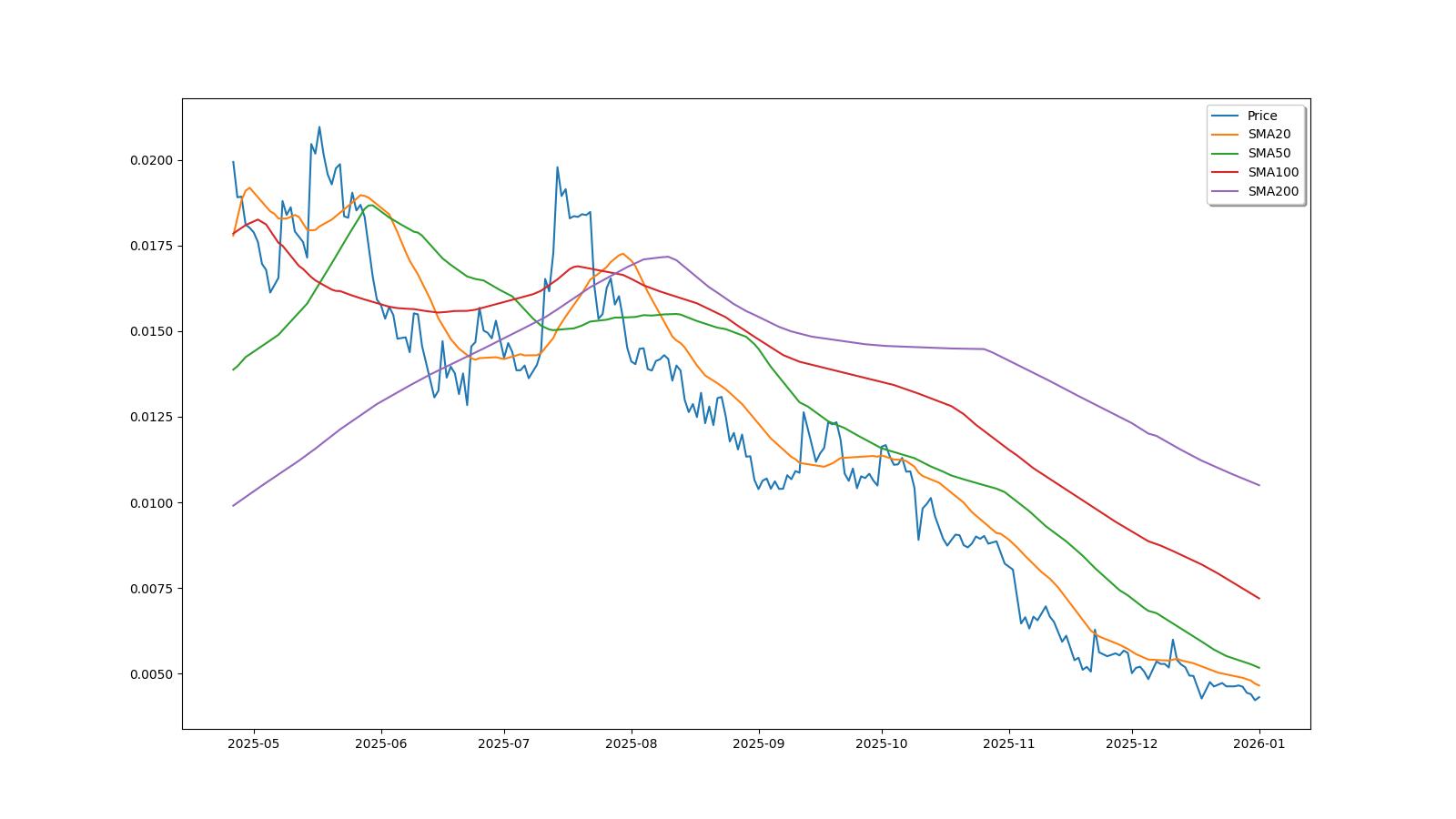 Onyxcoin Simple Moving Averages