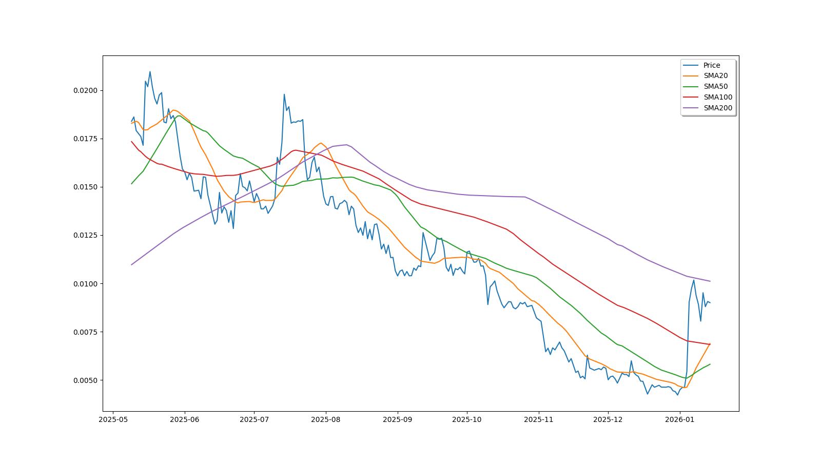 Onyxcoin Simple Moving Averages