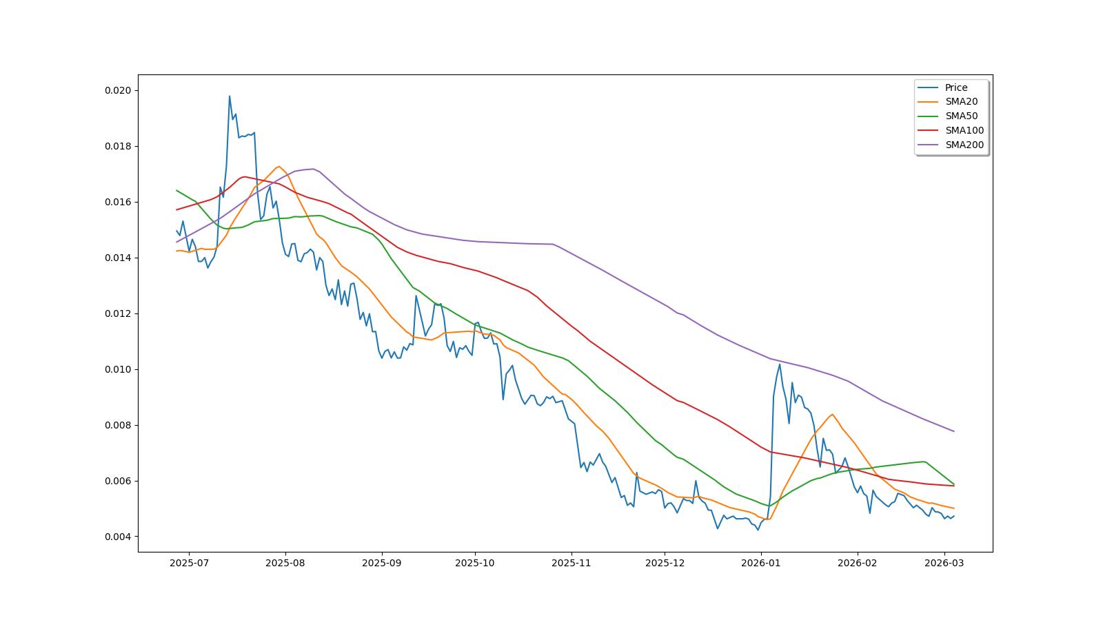 Onyxcoin Simple Moving Averages