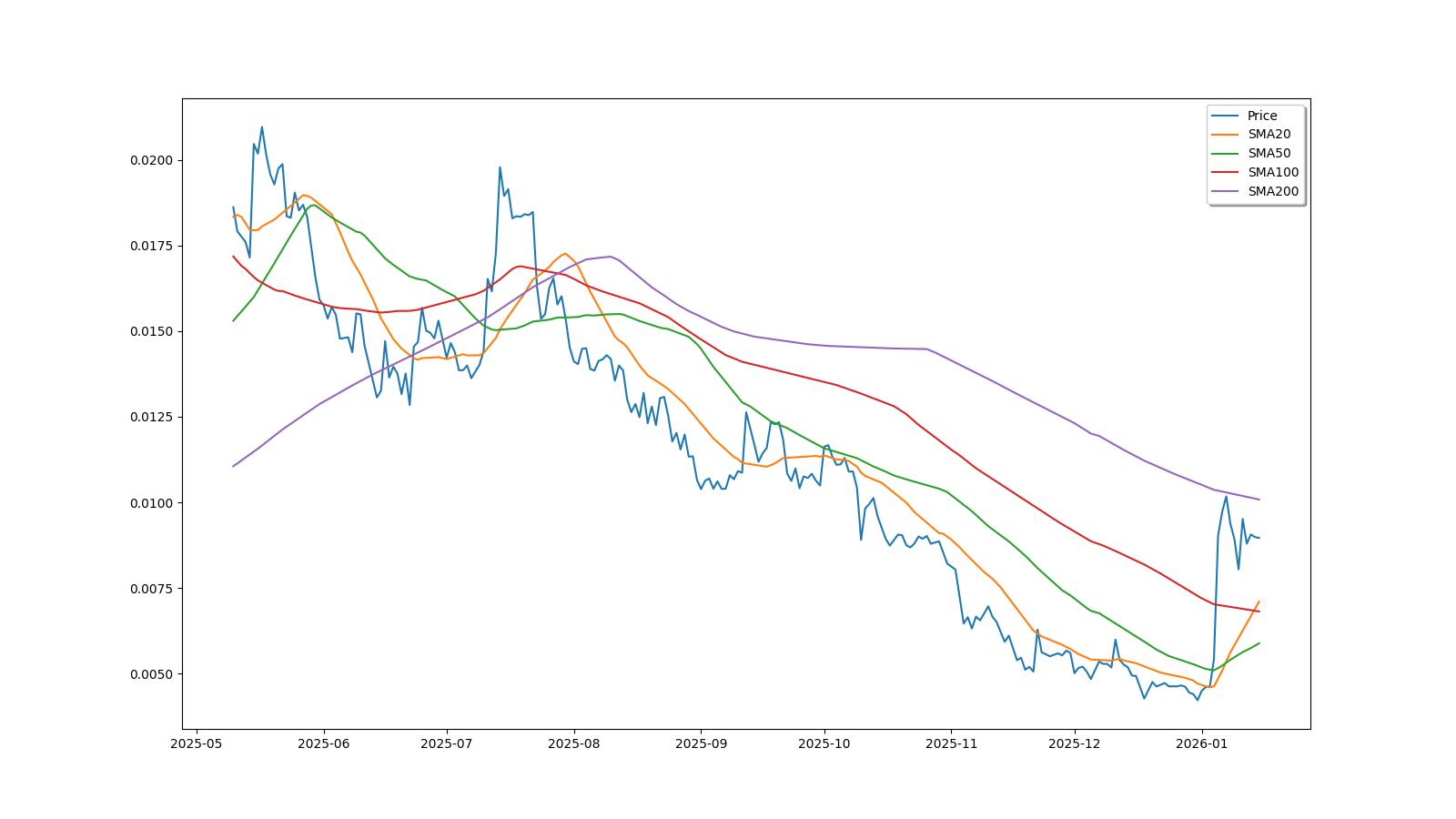 Onyxcoin Simple Moving Averages