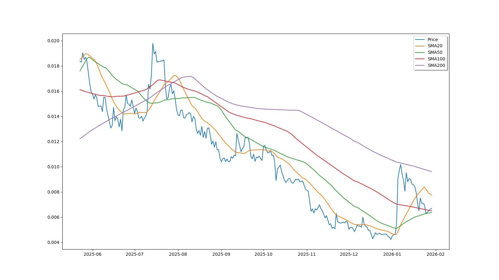 Onyxcoin Simple Moving Averages