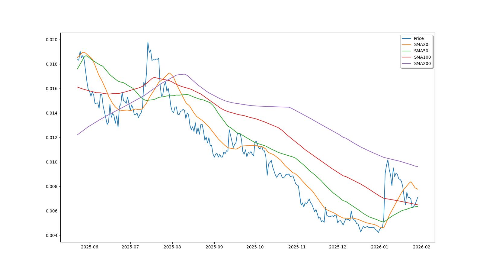 Onyxcoin Simple Moving Averages