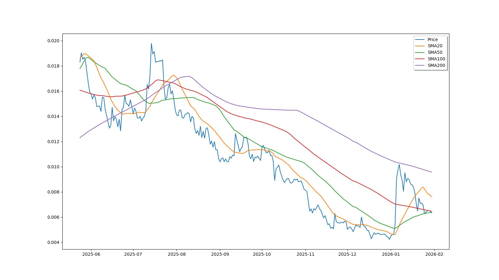 Onyxcoin Simple Moving Averages