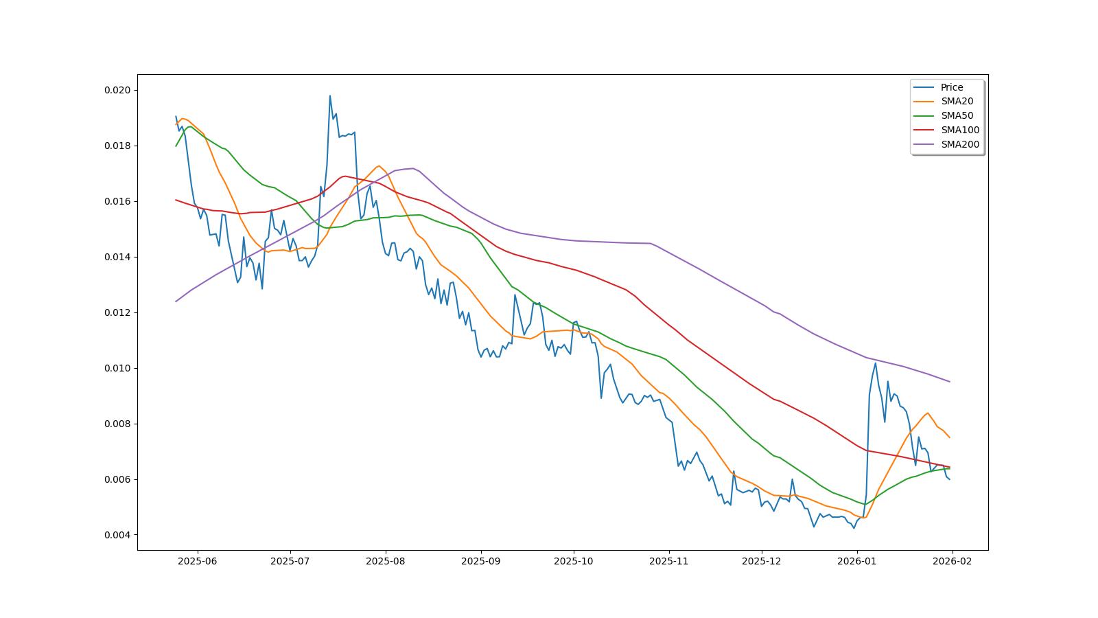 Onyxcoin Simple Moving Averages