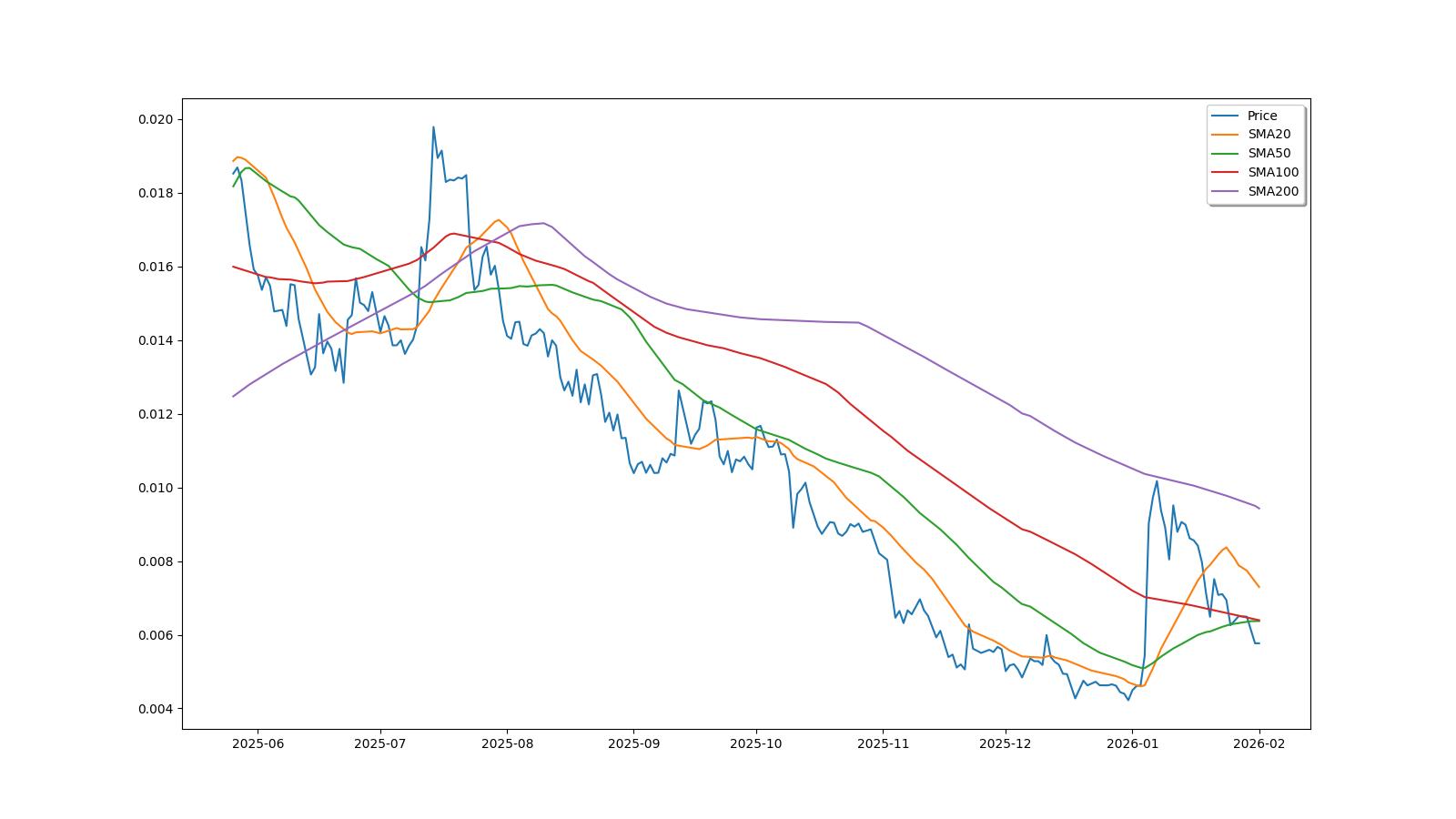 Onyxcoin Simple Moving Averages