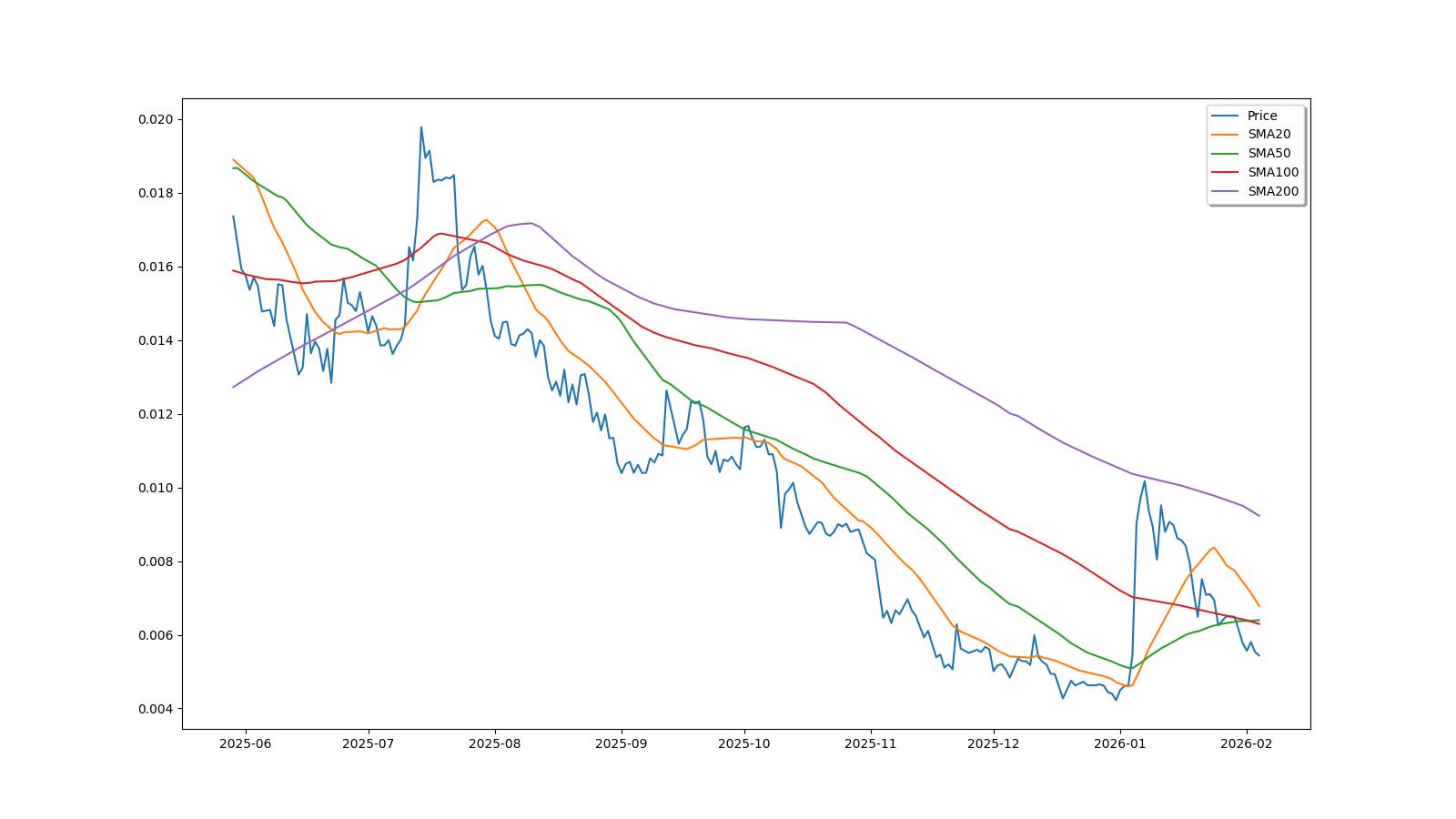 Onyxcoin Simple Moving Averages