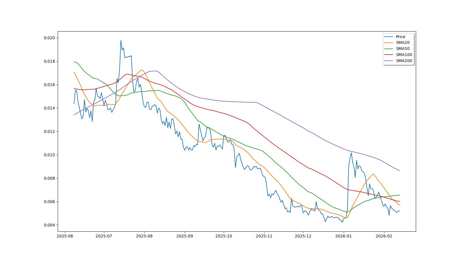 Onyxcoin Simple Moving Averages