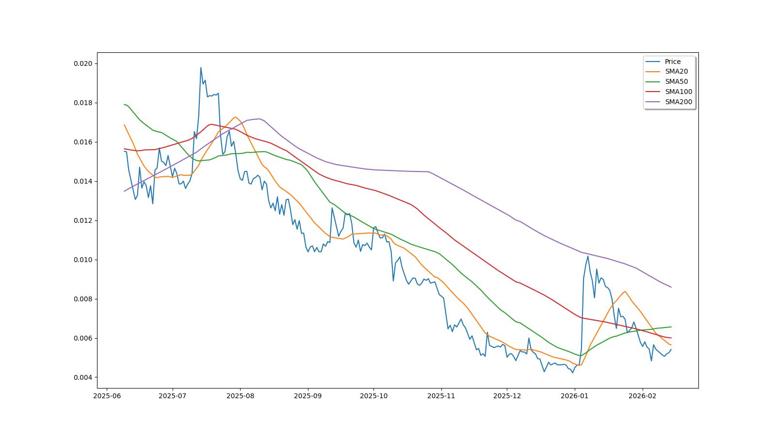 Onyxcoin Simple Moving Averages