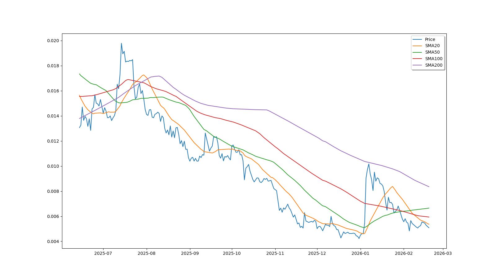 Onyxcoin Simple Moving Averages