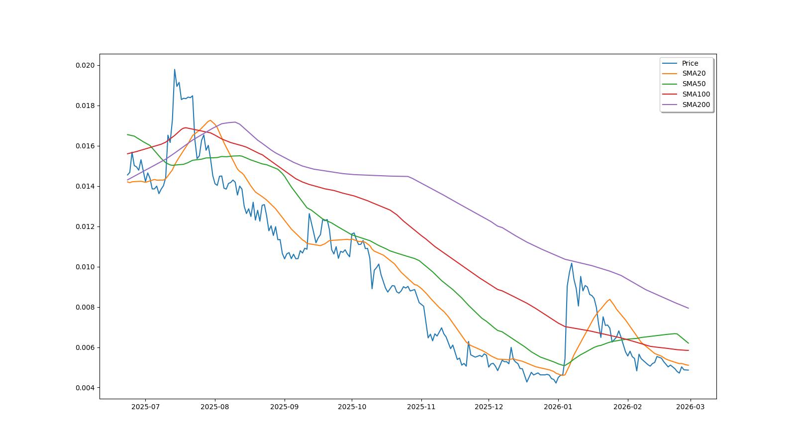 Onyxcoin Simple Moving Averages