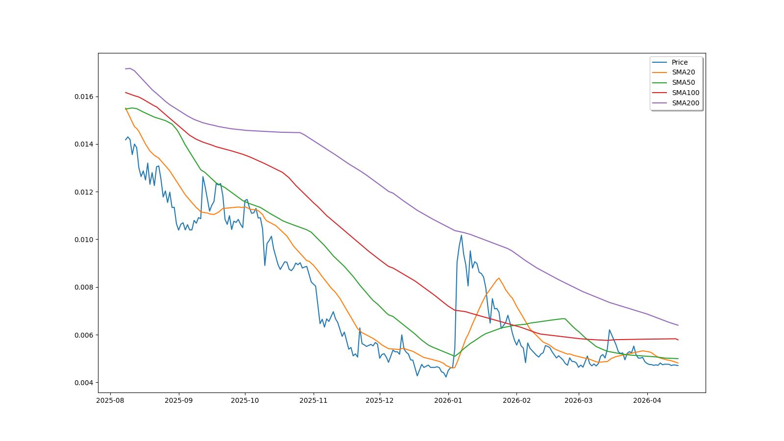 Onyxcoin Simple Moving Averages