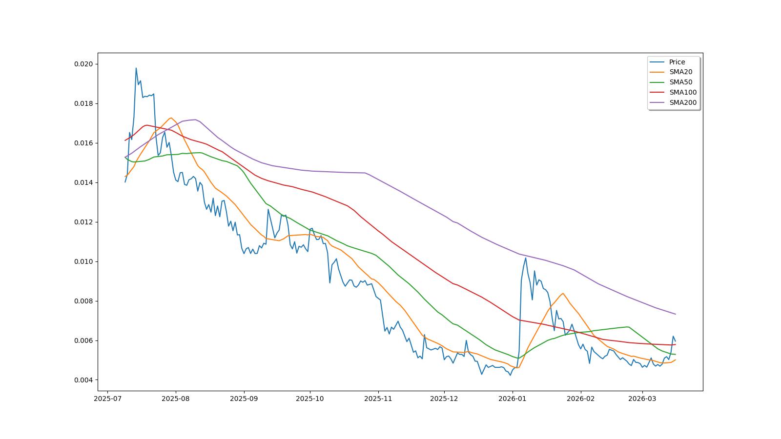 Onyxcoin Simple Moving Averages