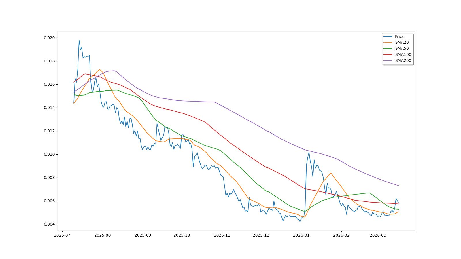 Onyxcoin Simple Moving Averages