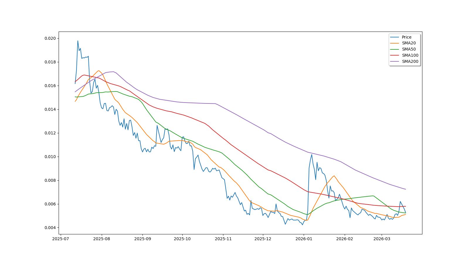 Onyxcoin Simple Moving Averages