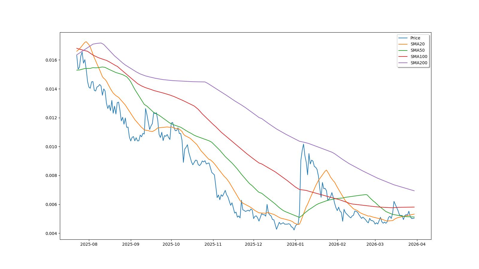Onyxcoin Simple Moving Averages
