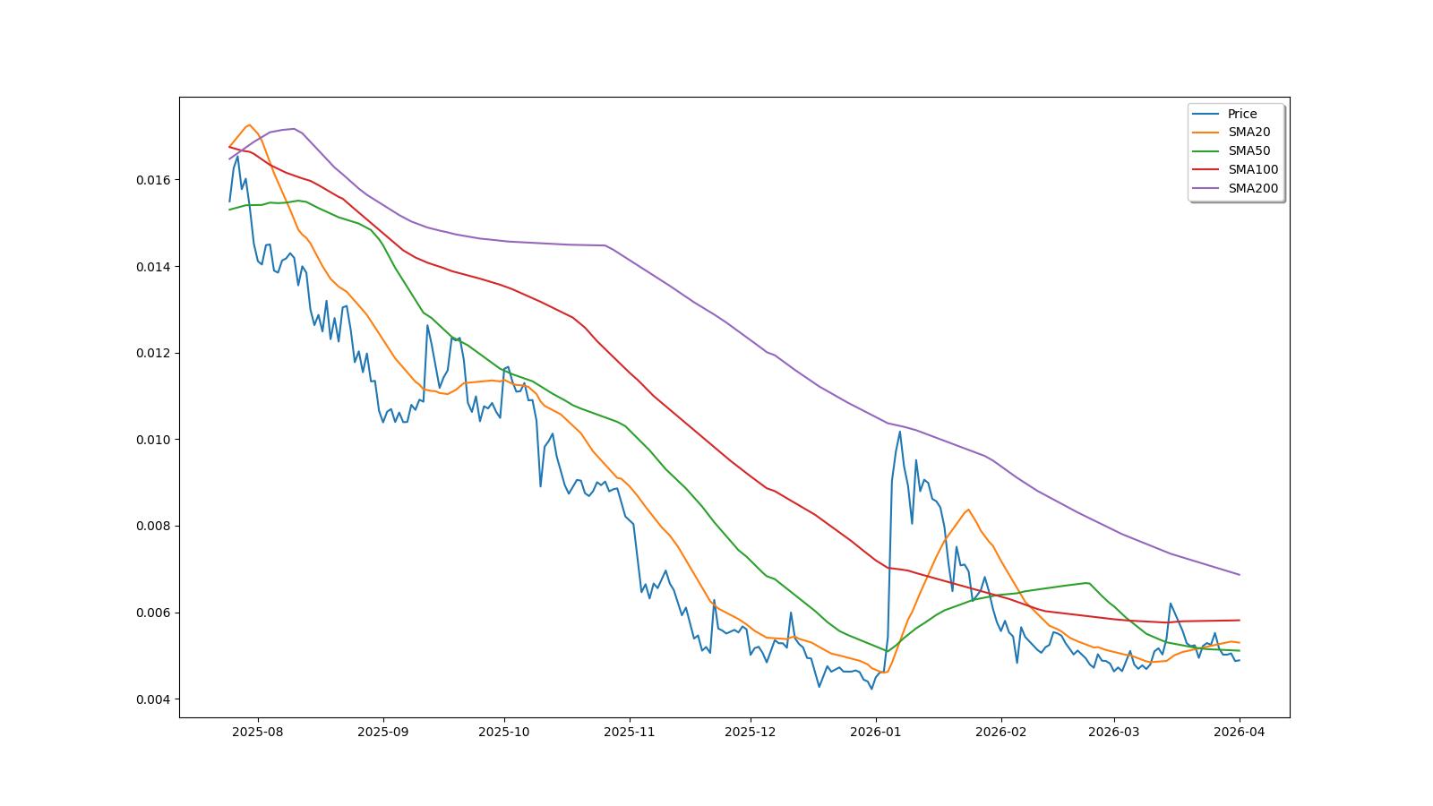 Onyxcoin Simple Moving Averages