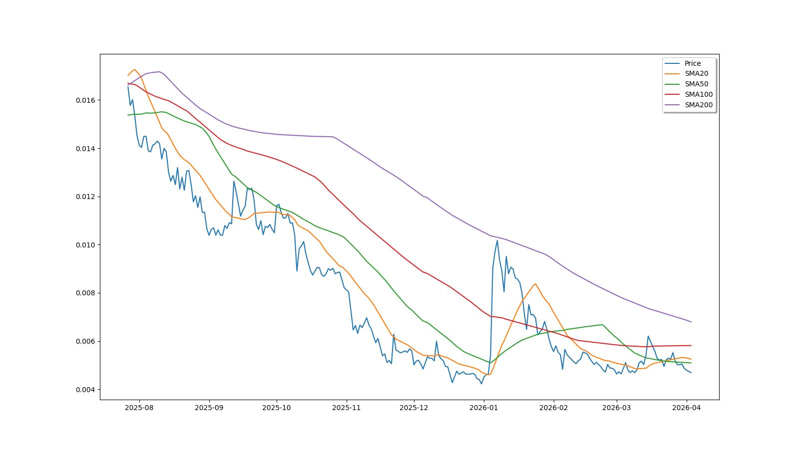 Onyxcoin Simple Moving Averages