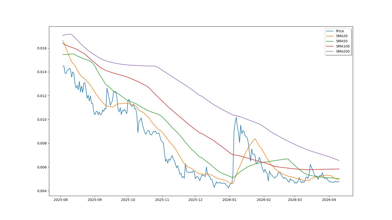 Onyxcoin Simple Moving Averages