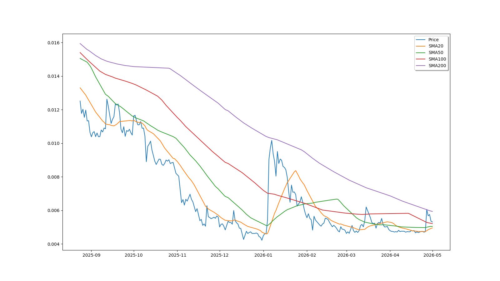 Onyxcoin Simple Moving Averages