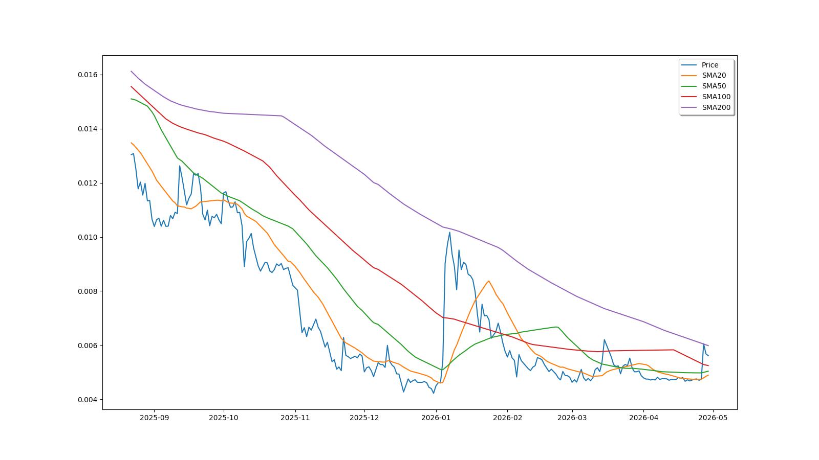 Onyxcoin Simple Moving Averages