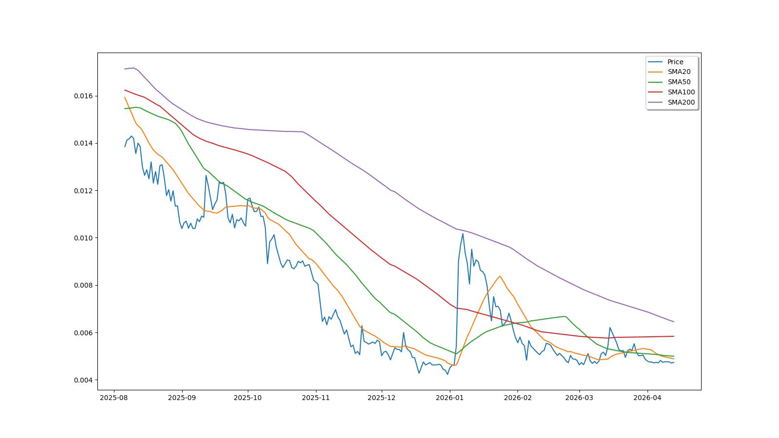 Onyxcoin Simple Moving Averages