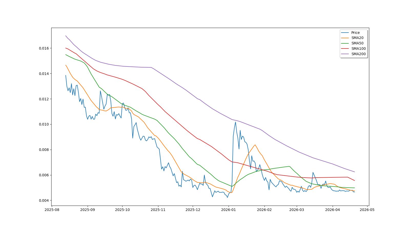Onyxcoin Simple Moving Averages