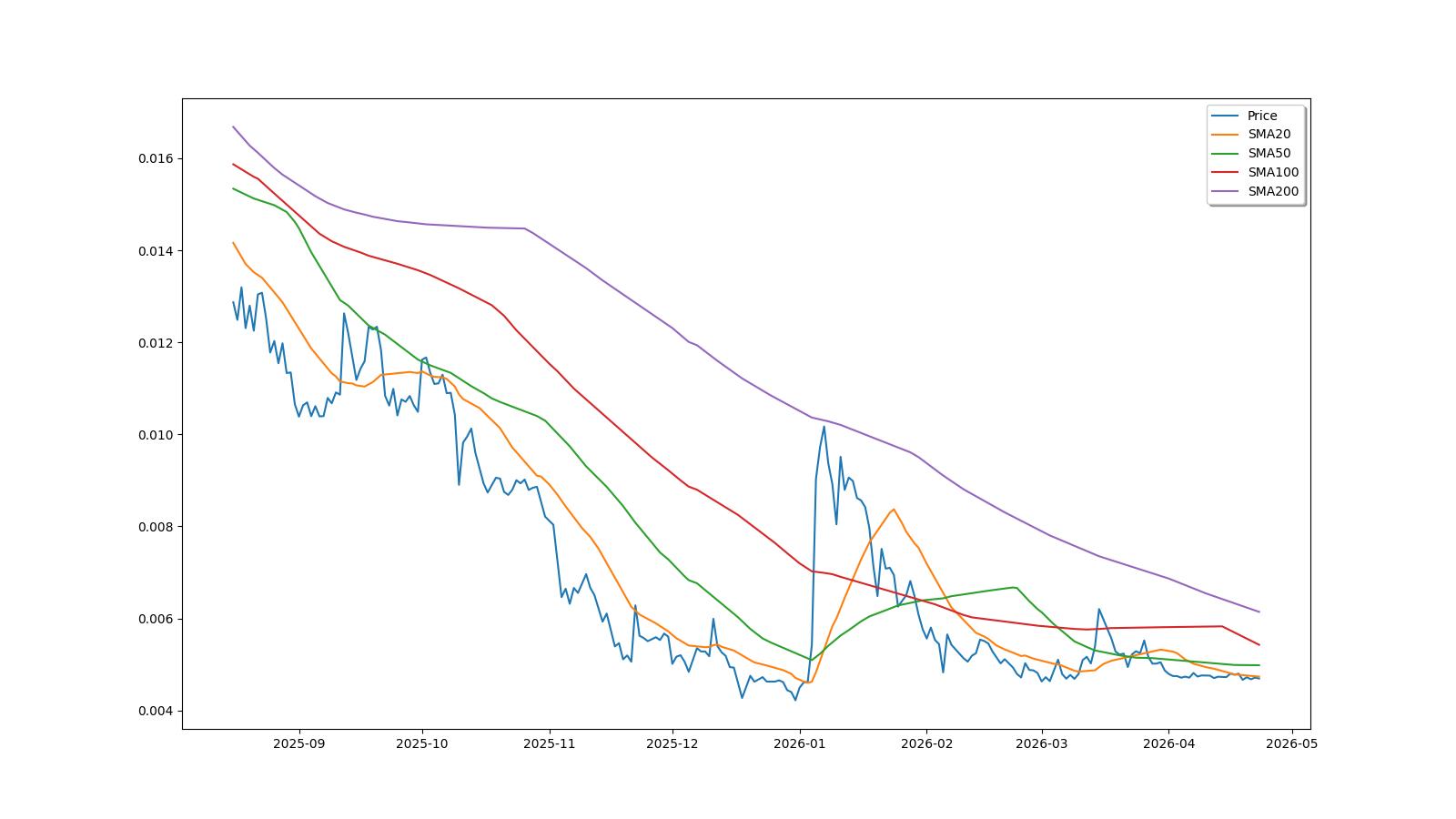 Onyxcoin Simple Moving Averages